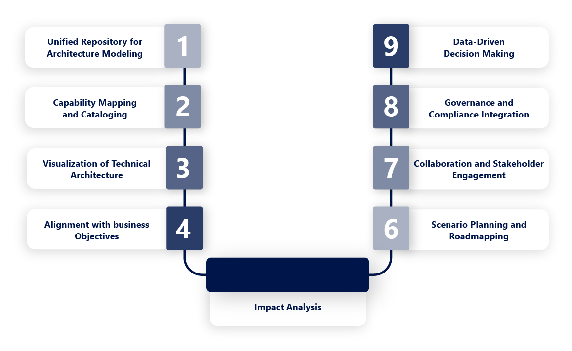 Technical Capabilities for Business Success | Bizzdesign